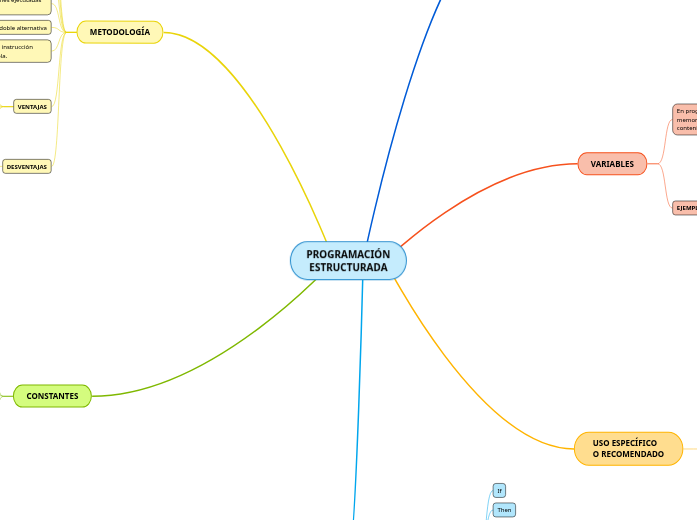 PROGRAMACIÓNESTRUCTURADA - Mind Map